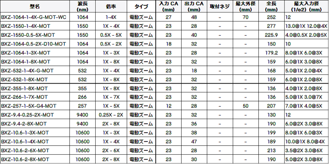 電動ズームビームエキスパンダー（BXZ-MOTシリーズ）｜株式会社アストロン